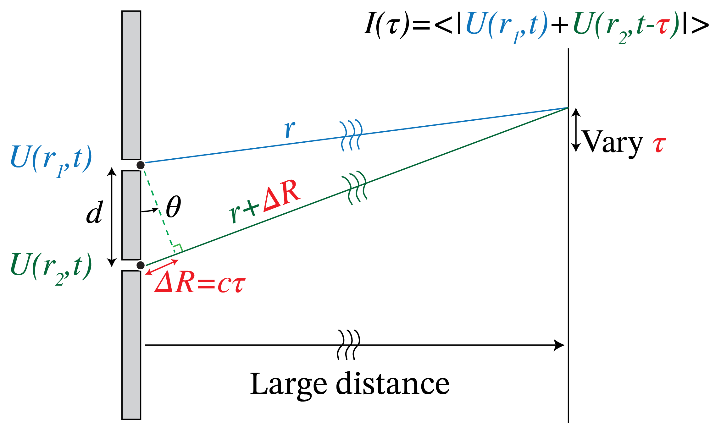 Interference and Coherence — BSc Optics